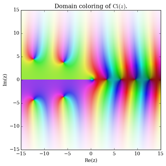 Cosine Integral Specialfunctionswiki