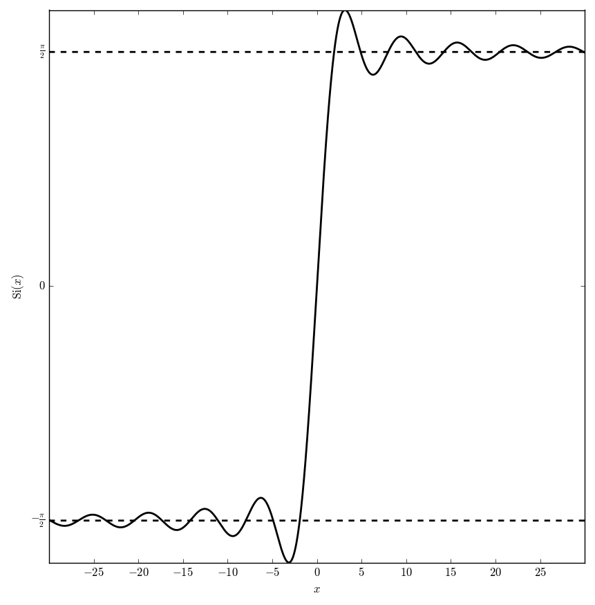 Sine Integral Specialfunctionswiki